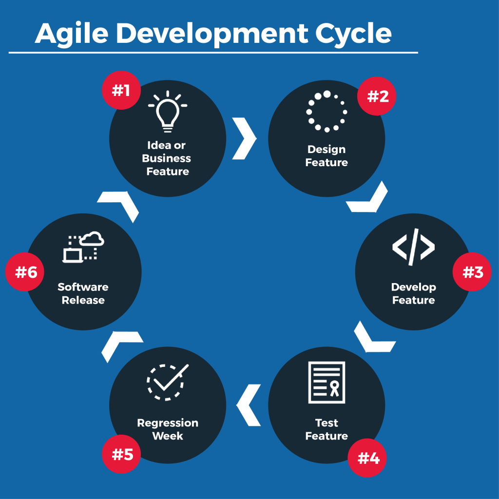 The 1st Key to Unlocking a DevOps Culture: Agile Software Development