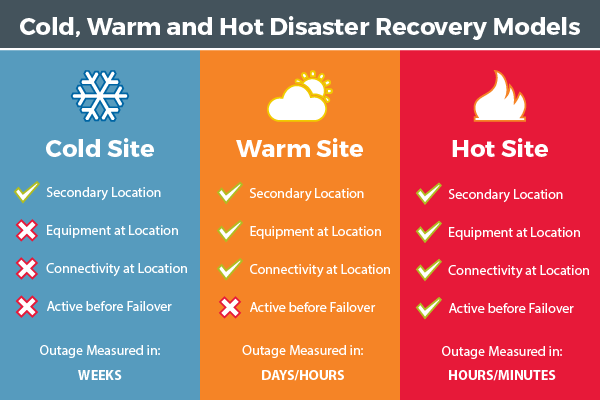 Disaster Recovery Models & Gauging Nine(s) | Maintaining Server ...