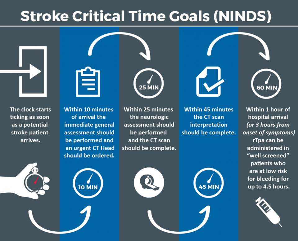 Critical Relay Times and the Future of Stroke and Trauma Treatment